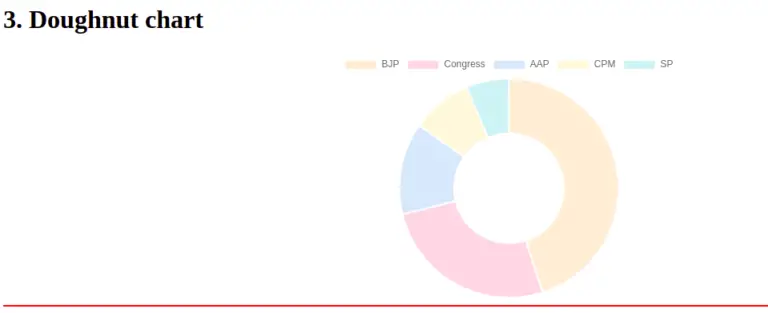 How To Implement Angular Chartjs And Graphs In Angular 14